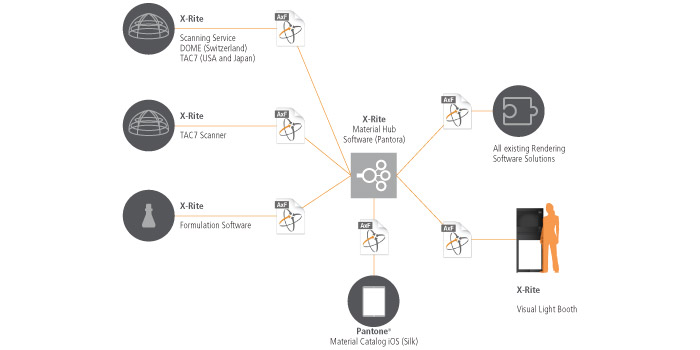 Total Appearance Capture (TAC™) Ecosystem | X-Rite