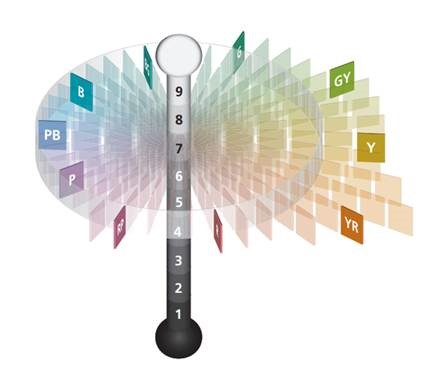 Color Attributes: Hue, Chroma, Value | X-Rite Color Attributes Blog