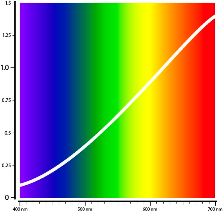 Tolerancing Part 2: The Role of Light
