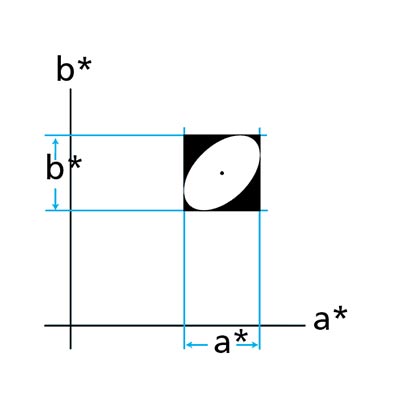 Tolerancing Part 3: Color Space vs. Color Tolerance