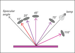 What is Color Measurement? | X-Rite Blog